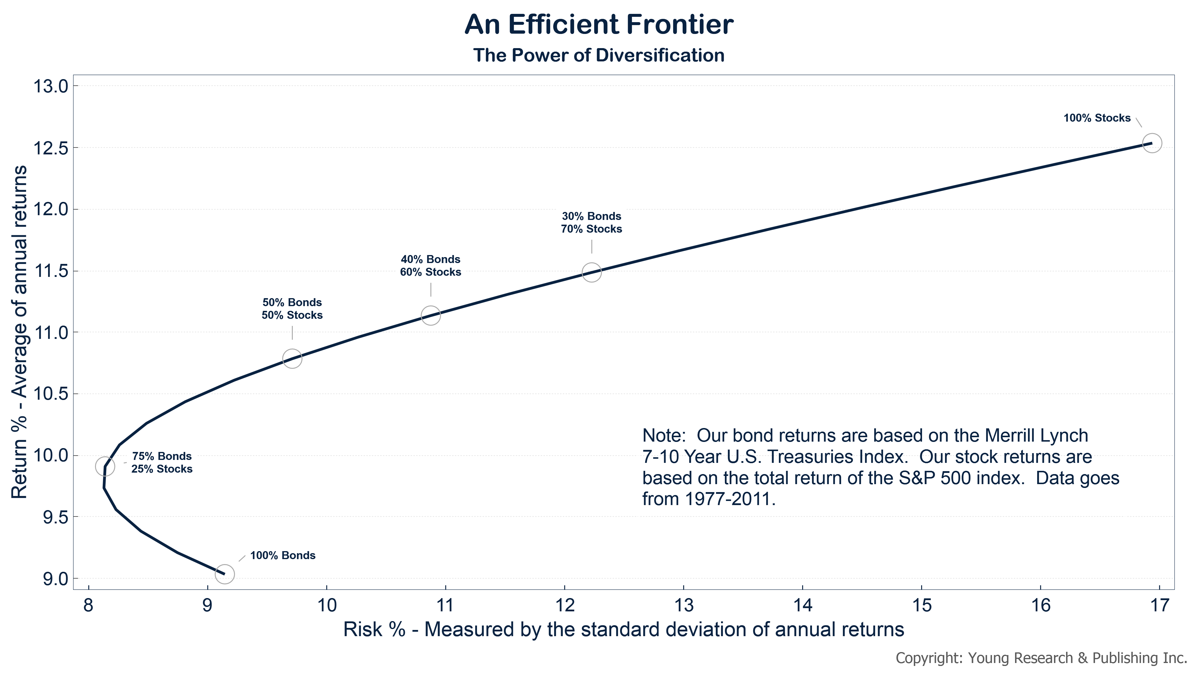 Risk and Reward: An Efficient Frontier