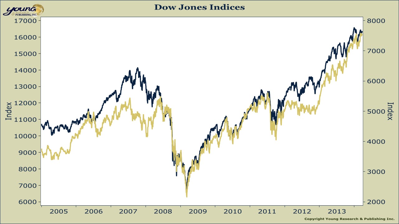 Dow Theory Breakdown