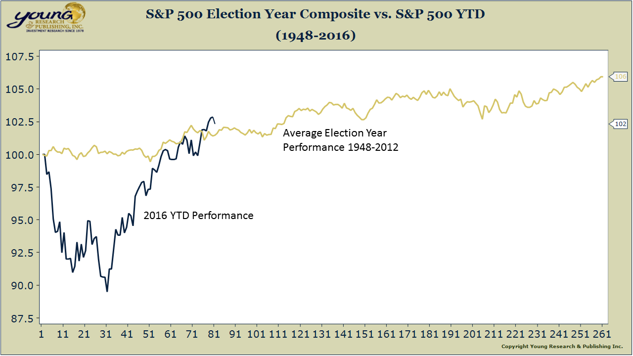 How Do Stocks Perform in a Presidential Election Year
