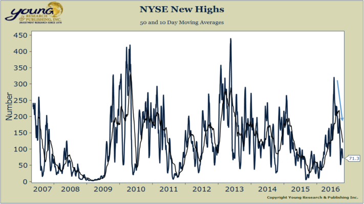 The Number of NYSE New Highs is Collapsing Insanely Fast