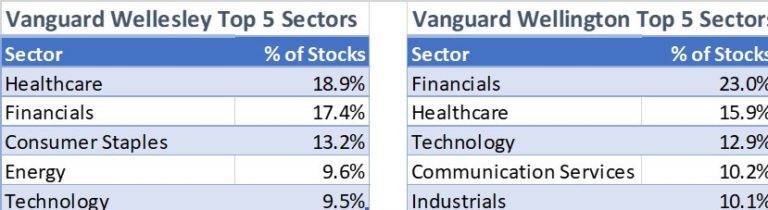 Vanguard Wellesley vs. Wellington: Which Fund is Best?