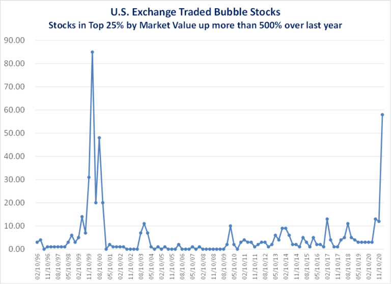 Number of Bubble Stocks Rivals Dotcom Period