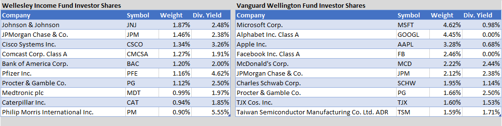 Vanguard Wellesley vs. Wellington: Which Fund is Best?