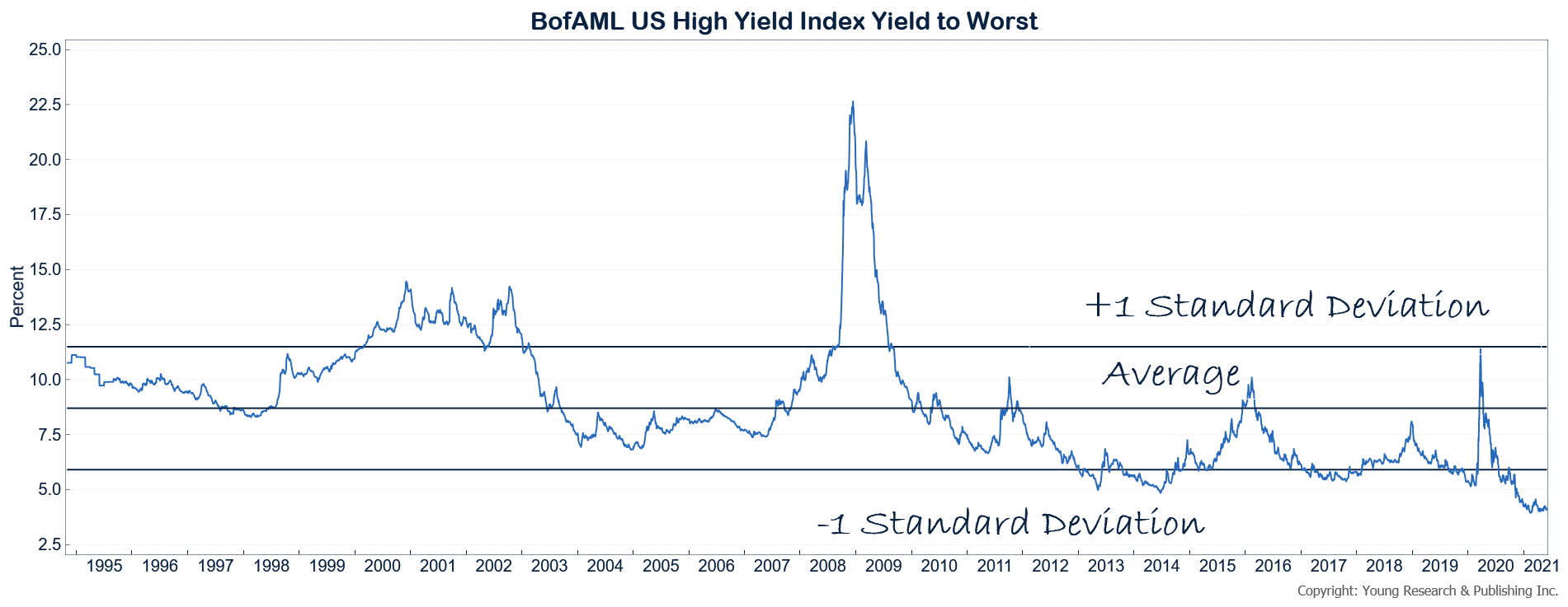 Junk Bond Yields | Updated ETF, Fund, and Index Yields