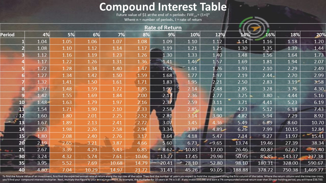 Reap the Windfall of Compounding Your Money