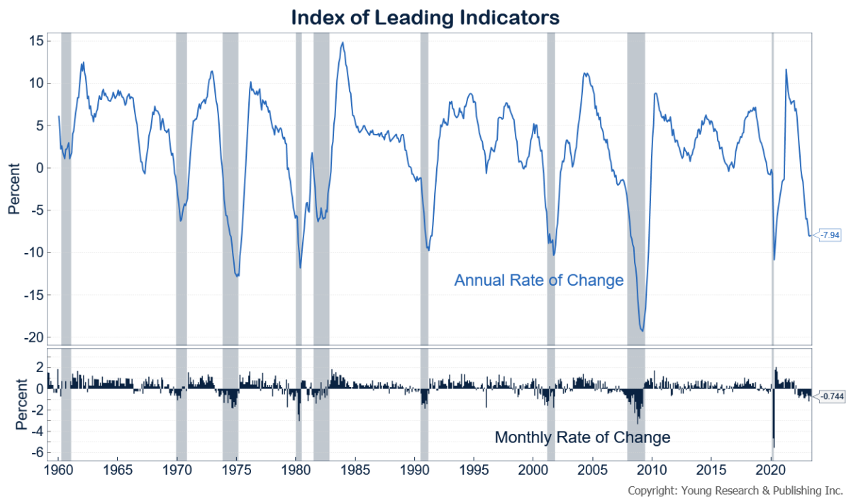 Leading Index Falls for 14th Consecutive Month