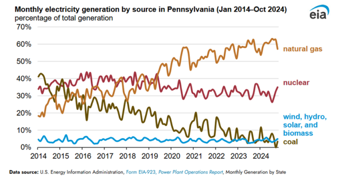 Natural Gas Consumption Soars in Pennsylvania’s Power Sector