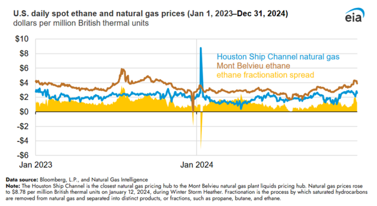 US Ethane Production and Exports Reach Record Levels in 2024