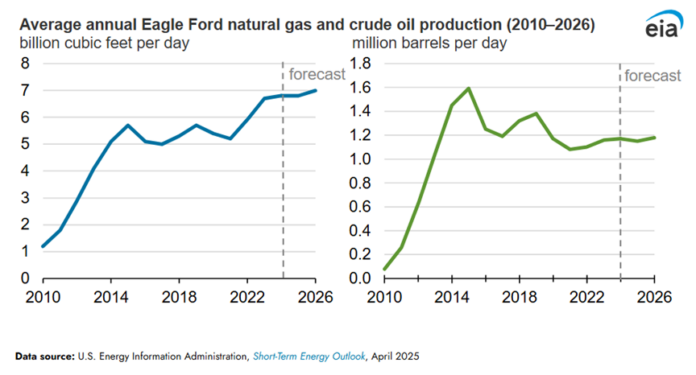 Eagle Ford Gas Output Rises