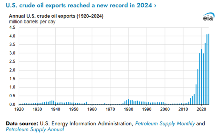 U.S. Crude Oil Exports to Europe Surge as China Demand Drops