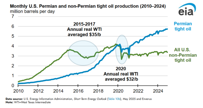 Permian Surge: Tight Oil Drives U.S. Onshore Production Boom
