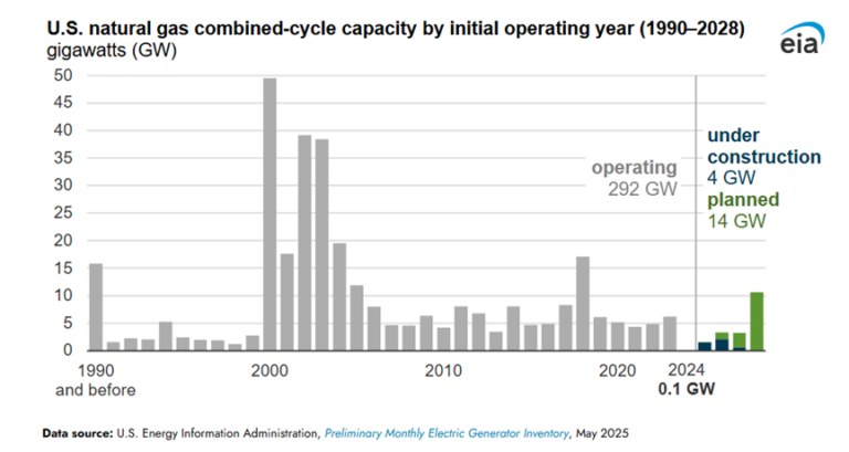 Natural Gas Power Growth Slows, but Big Gains Possible by 2028