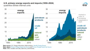America’s Energy Boom: Record Net Exports and Rising Renewables