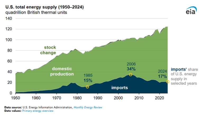 America Remained a Net Energy Exporter as Domestic Output Soars