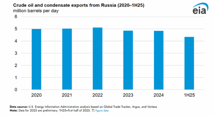 Russia’s Oil Exports Shift East as Europe Cuts Ties