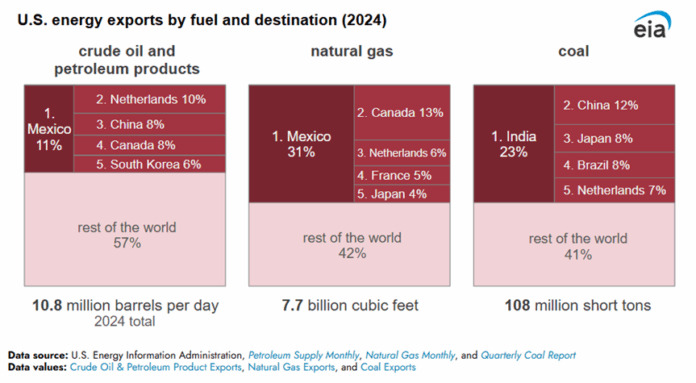 Global Shifts Drive US Energy Boom and Record Exports