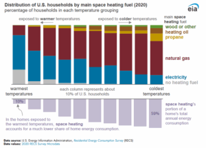 From Gas to Grid: Electricity Gains Ground in US Residential Heating