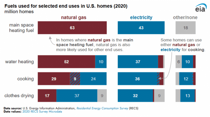 From Gas to Grid: Electricity Gains Ground in US Residential Heating