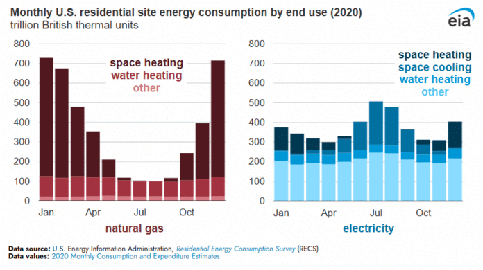 From Gas to Grid: Electricity Gains Ground in US Residential Heating