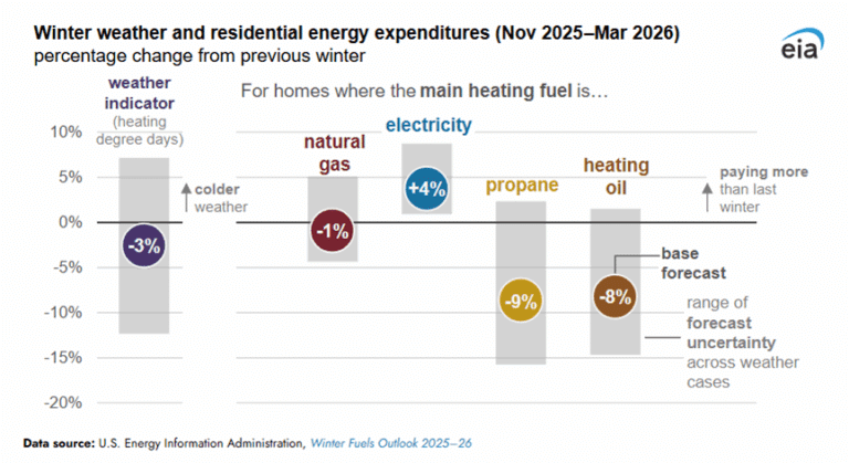 Energy Prices, Weather Drive Winter Heating Cost Outlook