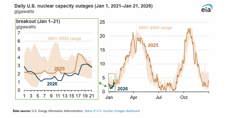 US Nuclear Fleet Records Reduced Outages at Start of 2026