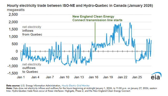 Winter Storm Fern Reverses New England’s Electricity Flow with Canada