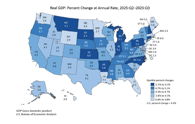 All States See Economic Growth in Third Quarter of 2025