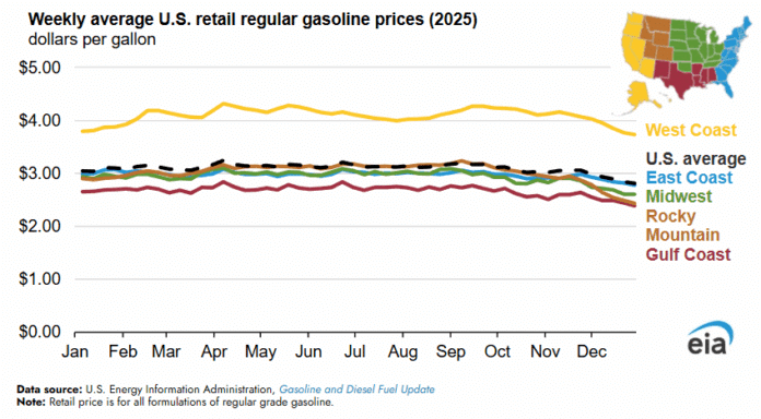 US Gasoline Prices Fall Steeply in 2025