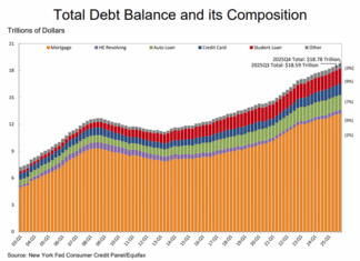 US Household Debt Rises to $18.8 Trillion in Q4 2025