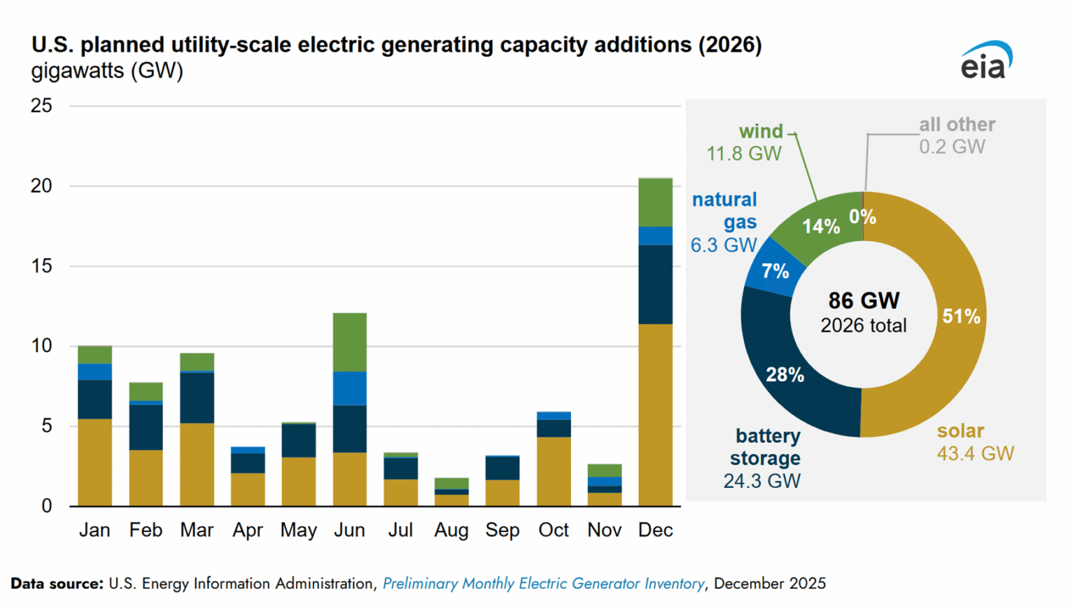 U.S. Power Capacity Additions Set to Reach Record High in 2026