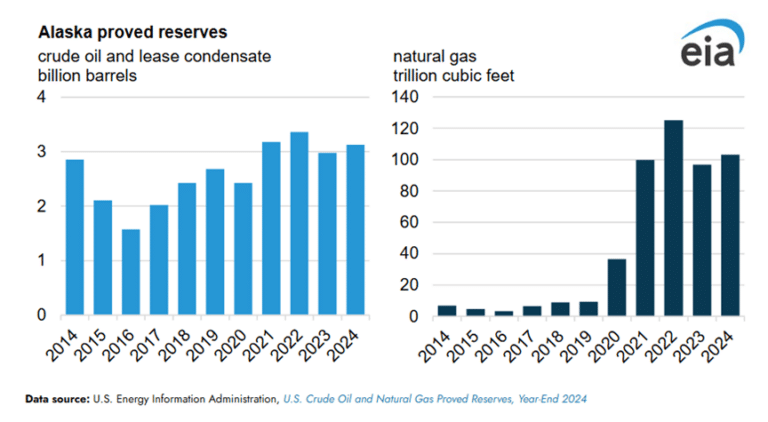 Alaska Energy Boom Stands Out as US Oil and Gas Reserves Decline