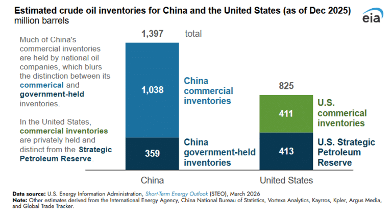 Global Strategic Oil Stocks Show China and US as Leaders
