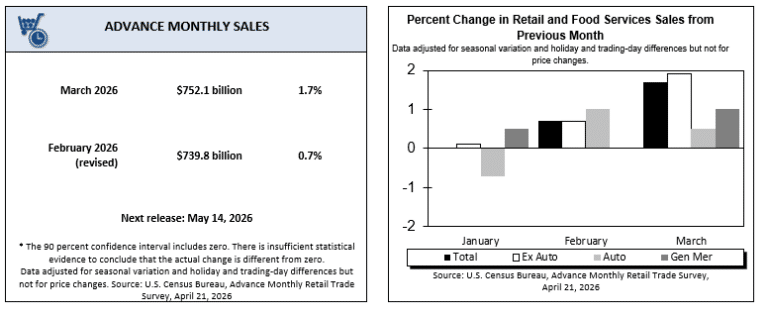 US Retail Sales Show Steady Growth in Early 2026