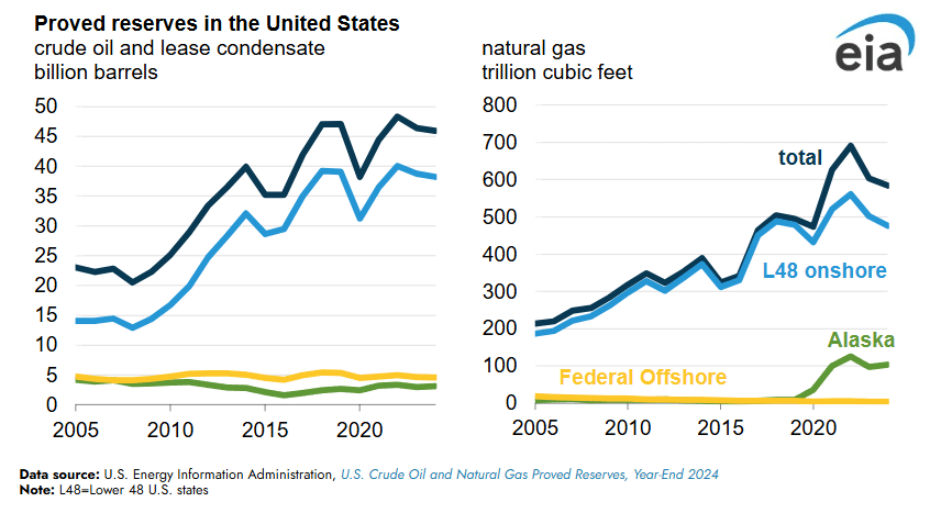 Alaska Energy Boom Stands Out as US Oil and Gas Reserves Decline