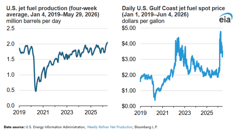 US Refiners Boost Jet Fuel Output Amid Global Price Spike